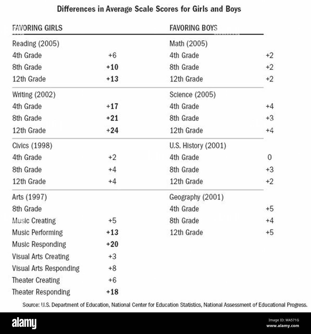 Differences in Average Scale Scores for Girls and Boys Stock Photo - Alamy