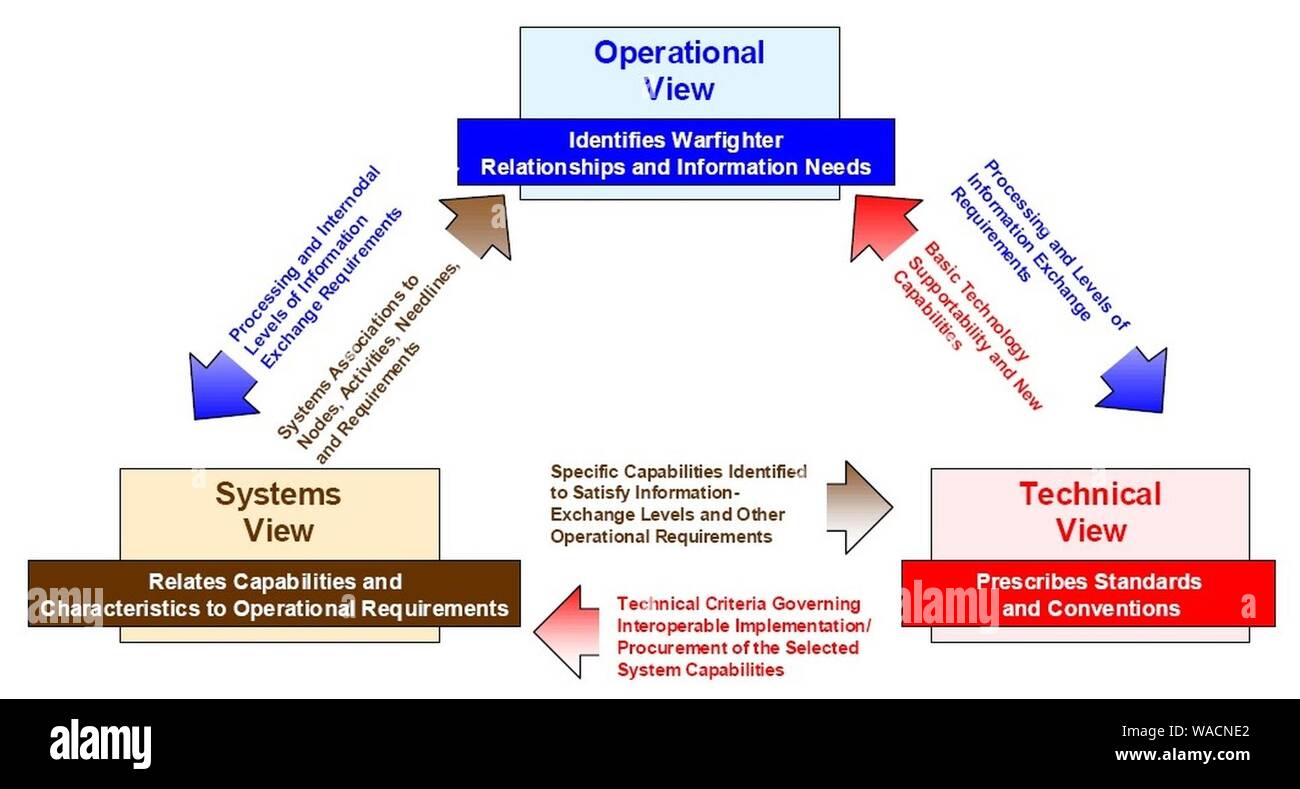 DoD C4ISR Framework Stock Photo - Alamy