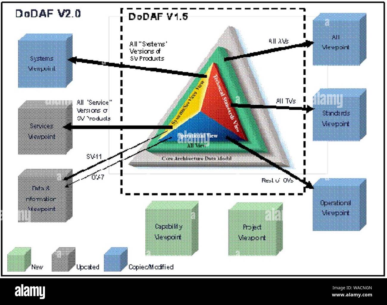 DoDAF Architecture Framework Version 2.0 Stock Photo - Alamy