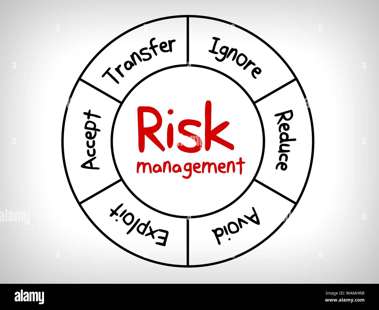 risk management strategies - ignore, accept, avoid, reduce, transfer and exploit Stock Photo - Alamy