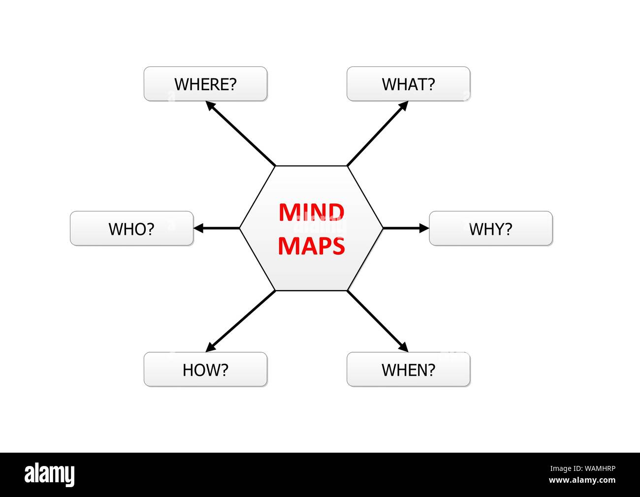 Who what when where how and why questions around a mind maps Stock ...