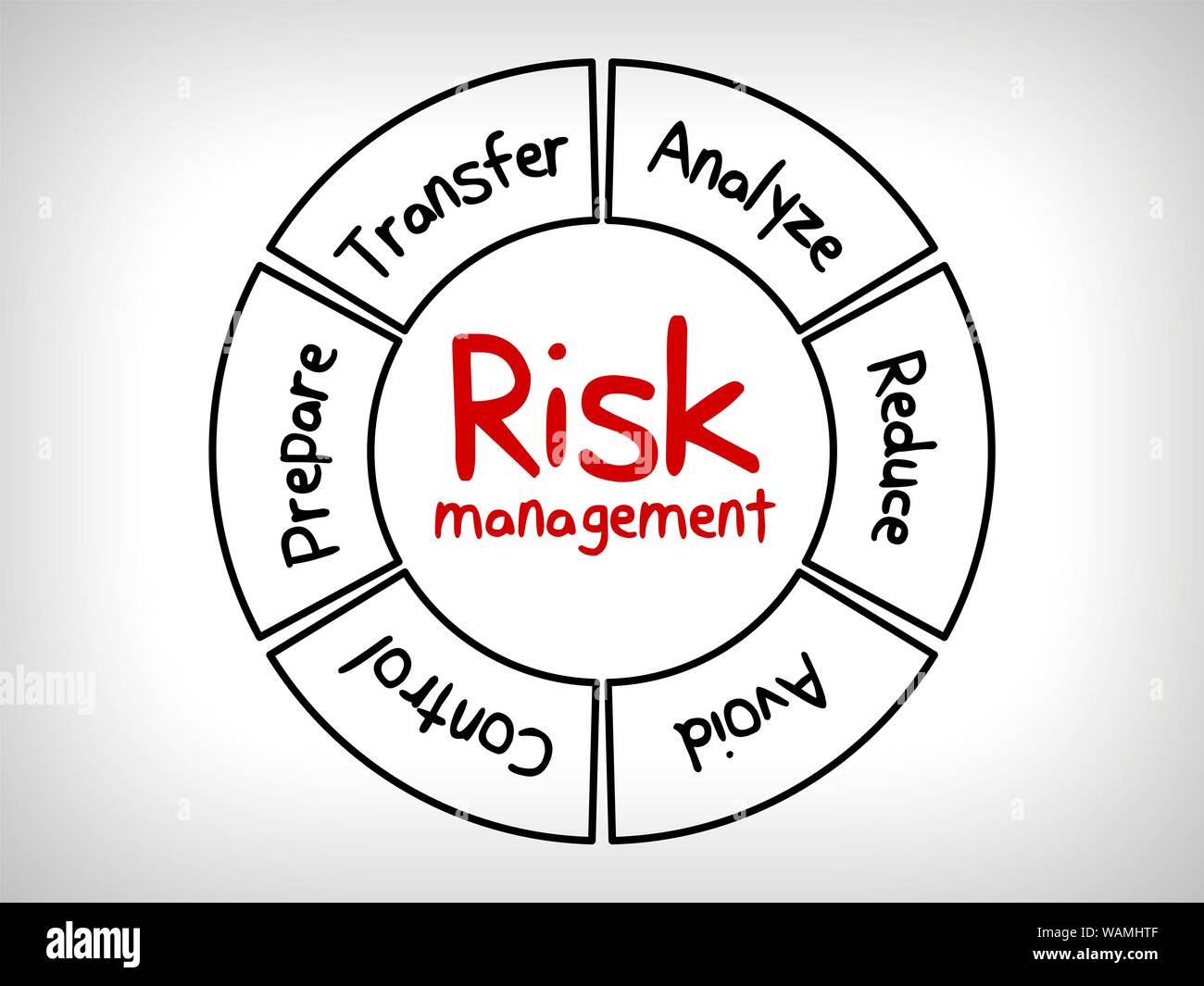 risk management strategies - ignore, accept, avoid, reduce, transfer ...
