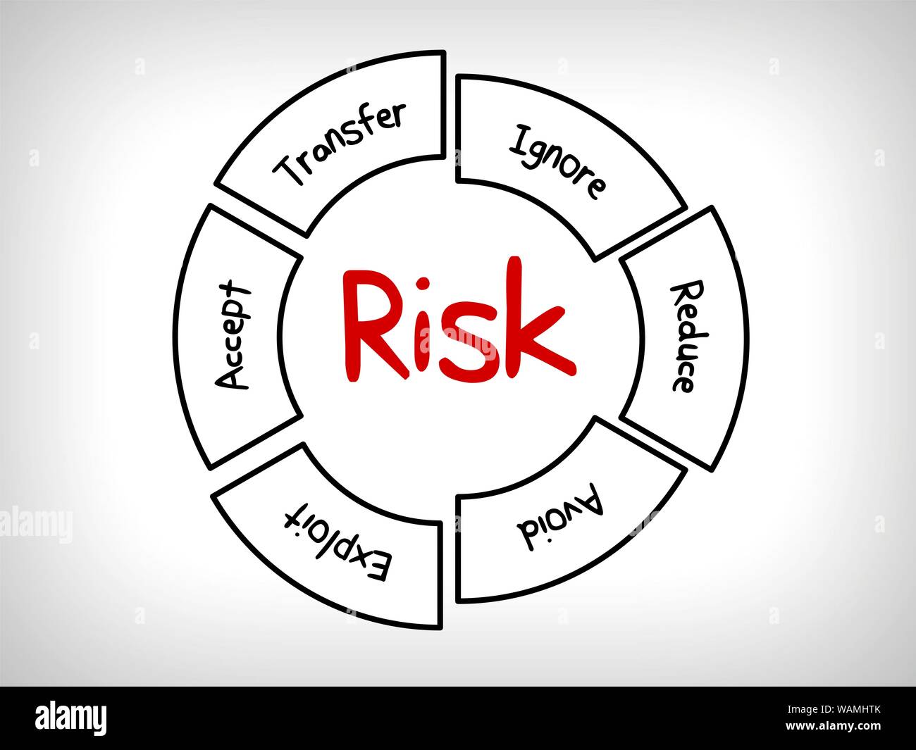 risk management strategies - ignore, accept, avoid, reduce, transfer and exploit Stock Photo - Alamy