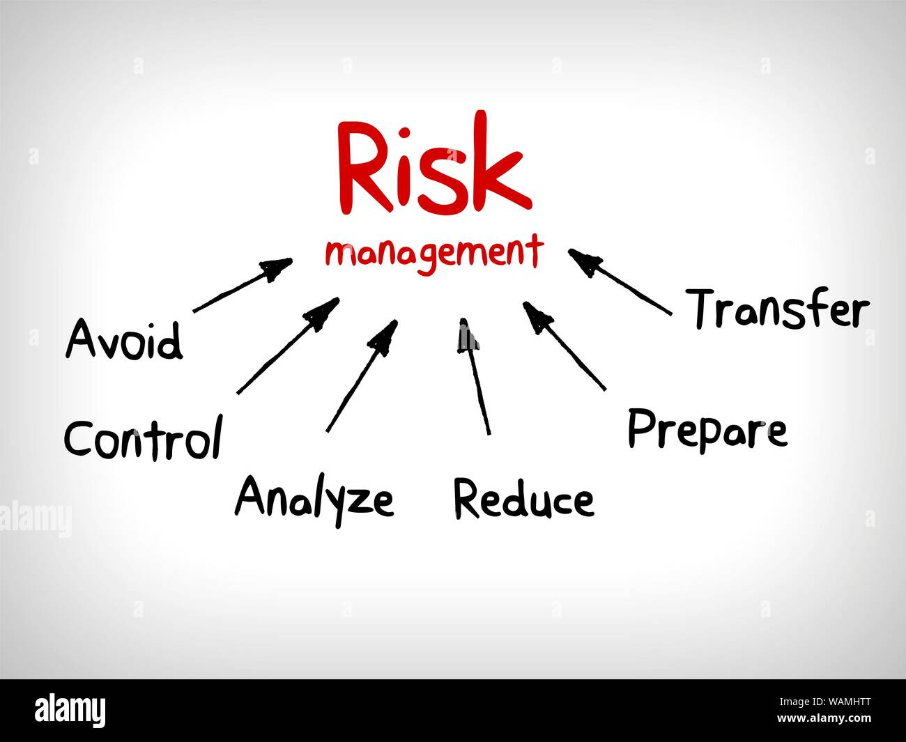 risk management strategies - ignore, accept, avoid, reduce, transfer ...