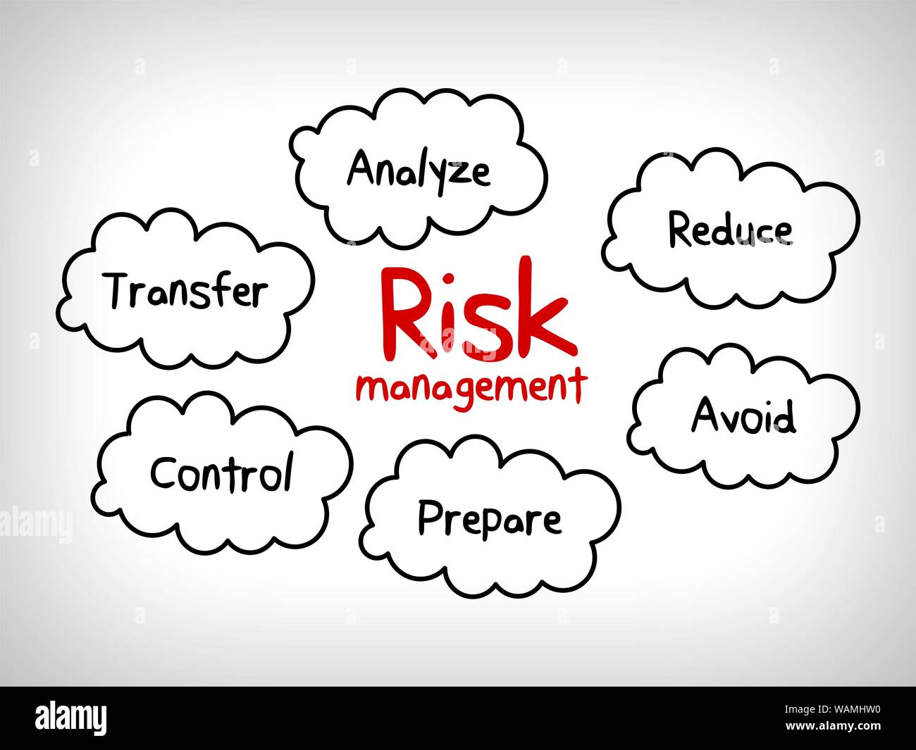 risk management strategies - ignore, accept, avoid, reduce, transfer ...