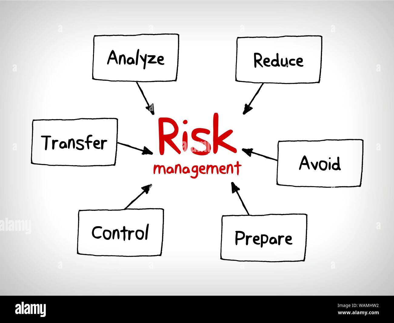 risk management strategies - ignore, accept, avoid, reduce, transfer ...