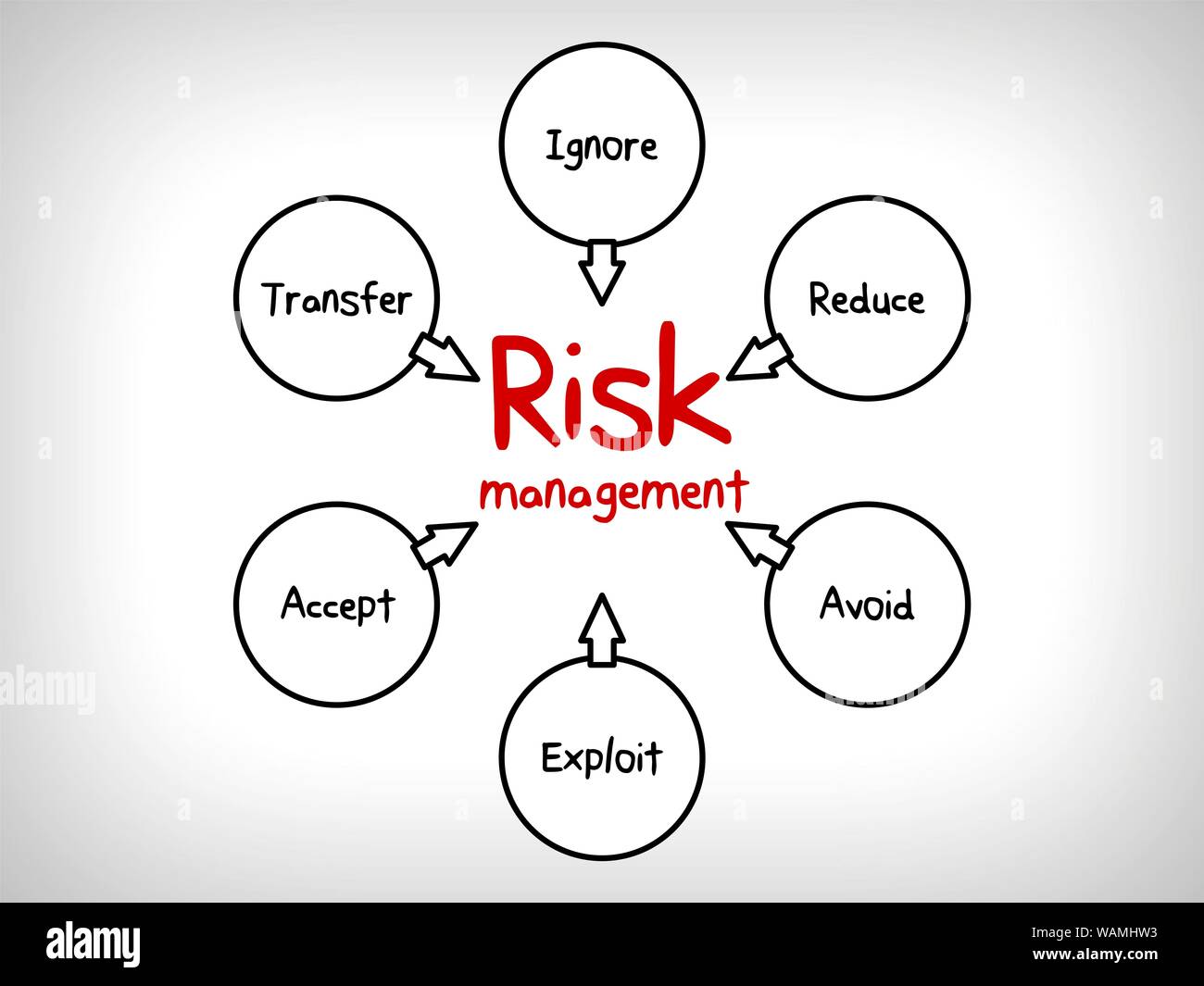 risk management strategies - ignore, accept, avoid, reduce, transfer and exploit Stock Photo - Alamy
