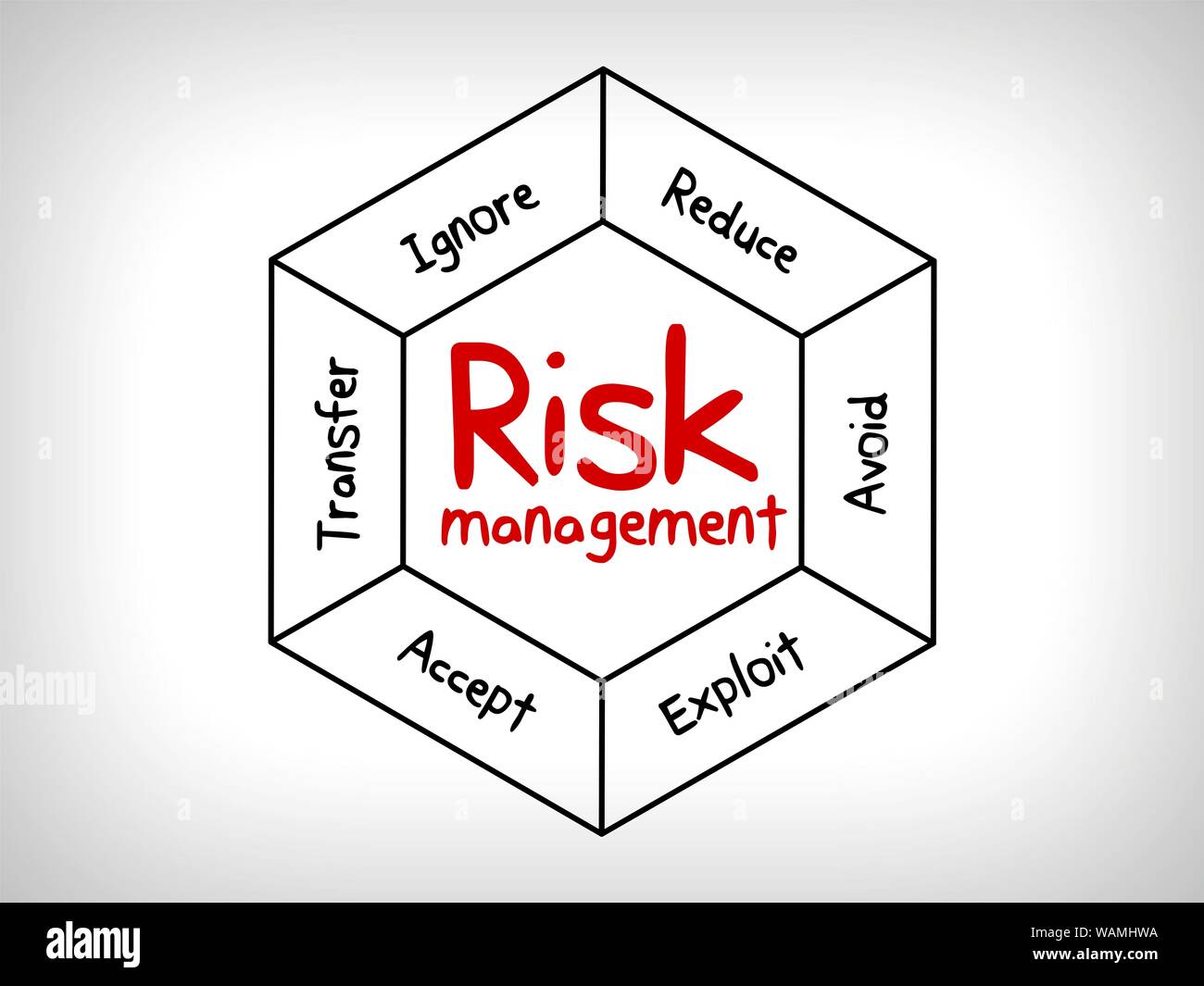 risk management strategies - ignore, accept, avoid, reduce, transfer and exploit Stock Photo - Alamy