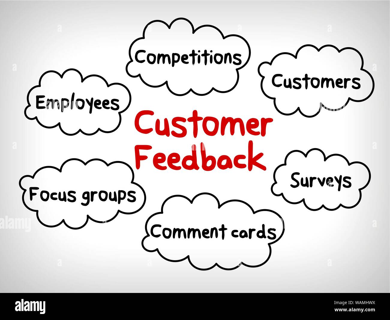 Customer feedback mind maps, management strategy concept Stock Photo ...