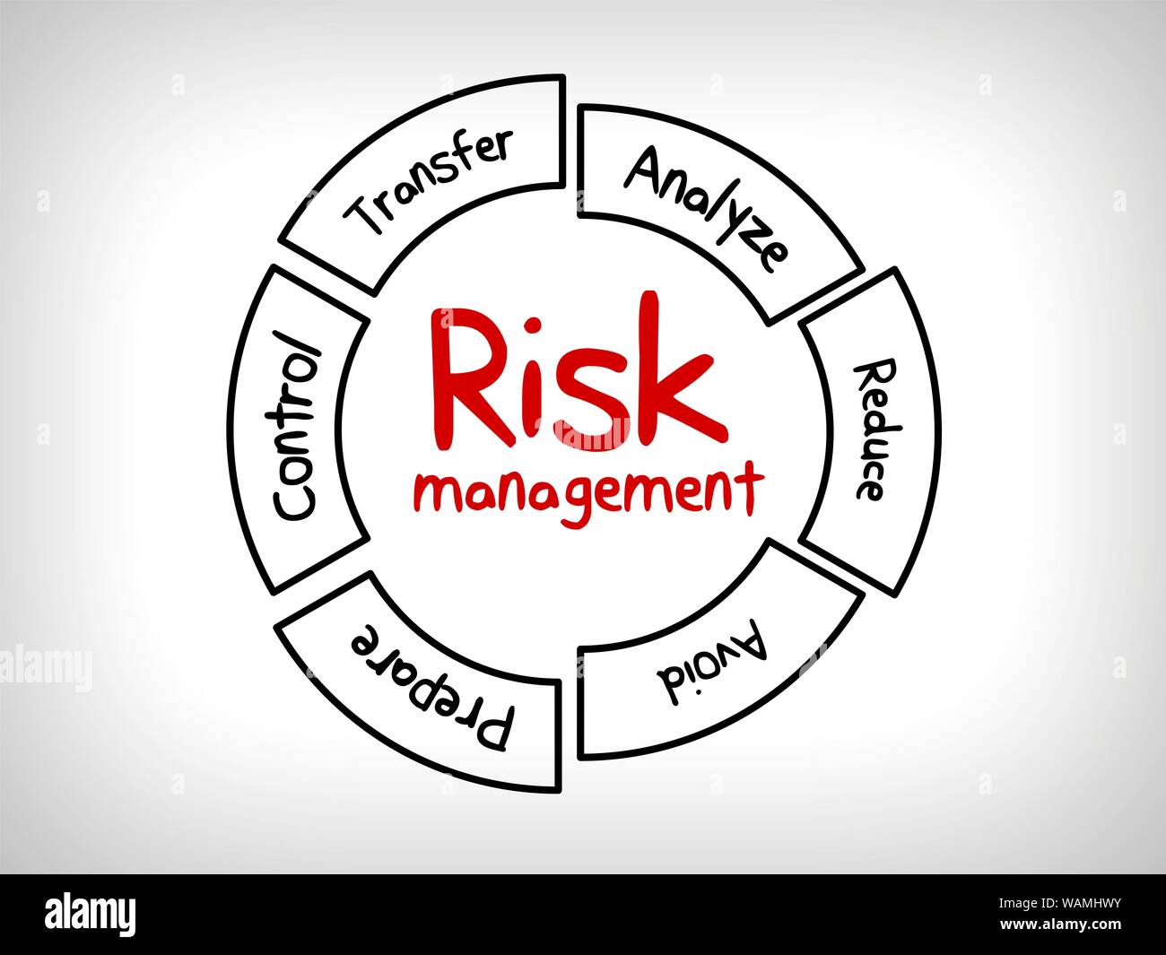 risk management strategies - ignore, accept, avoid, reduce, transfer and exploit Stock Photo - Alamy