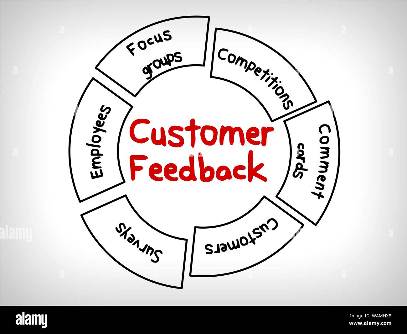 Customer Feedback Management