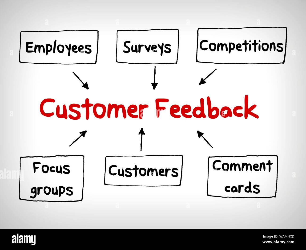 Customer feedback mind maps, management strategy concept Stock Photo ...