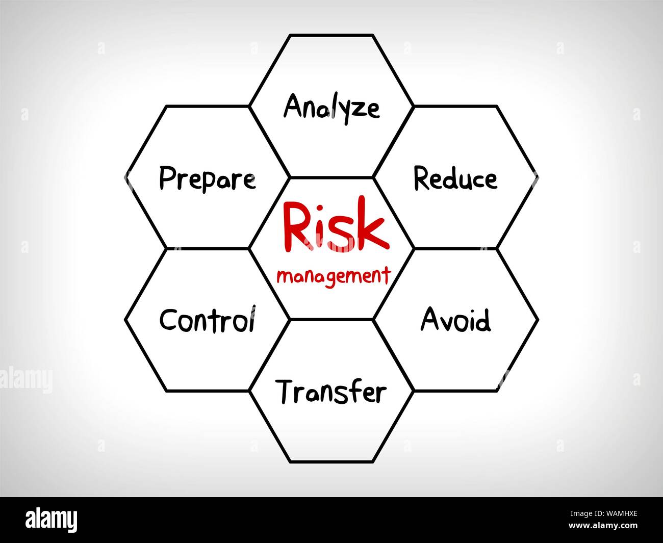 risk management strategies - ignore, accept, avoid, reduce, transfer and exploit Stock Photo - Alamy