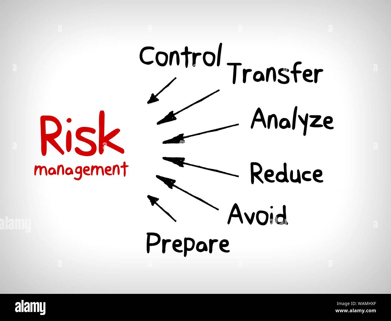 risk management strategies - ignore, accept, avoid, reduce, transfer and exploit Stock Photo - Alamy