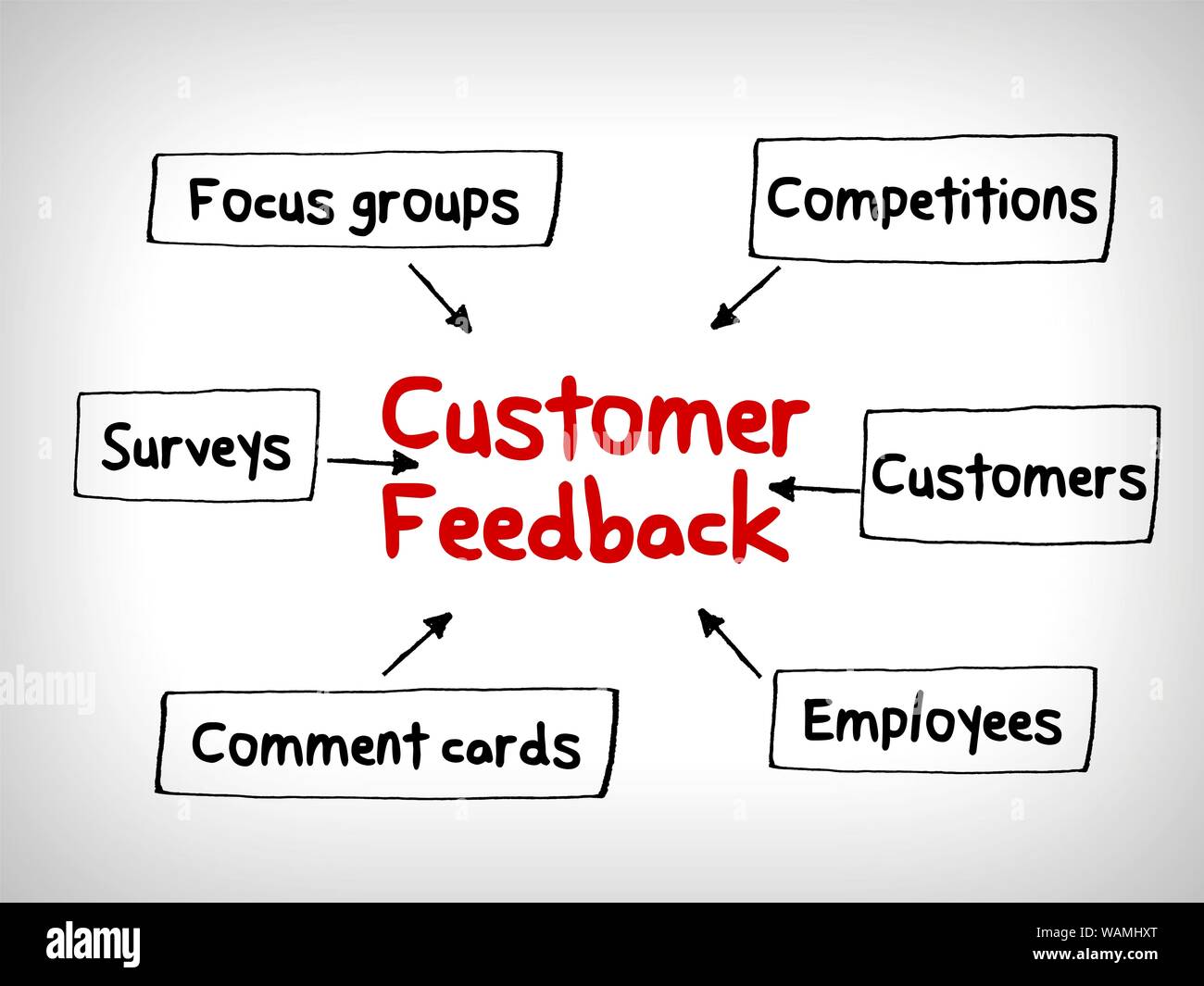 Customer feedback mind maps, management strategy concept Stock Photo ...