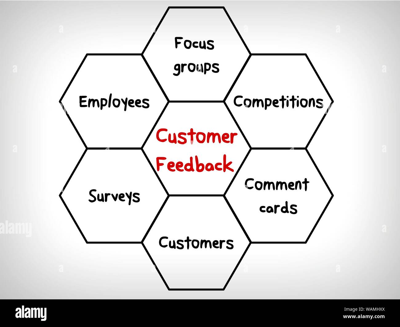 Customer feedback mind maps, management strategy concept Stock Photo ...