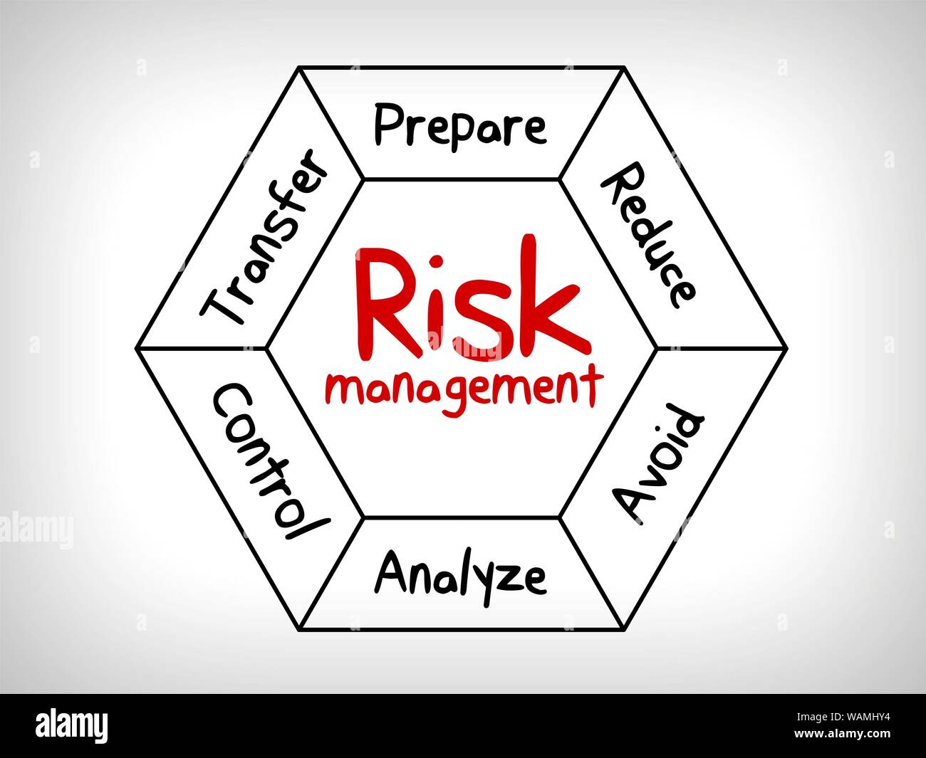 risk management strategies - ignore, accept, avoid, reduce, transfer ...