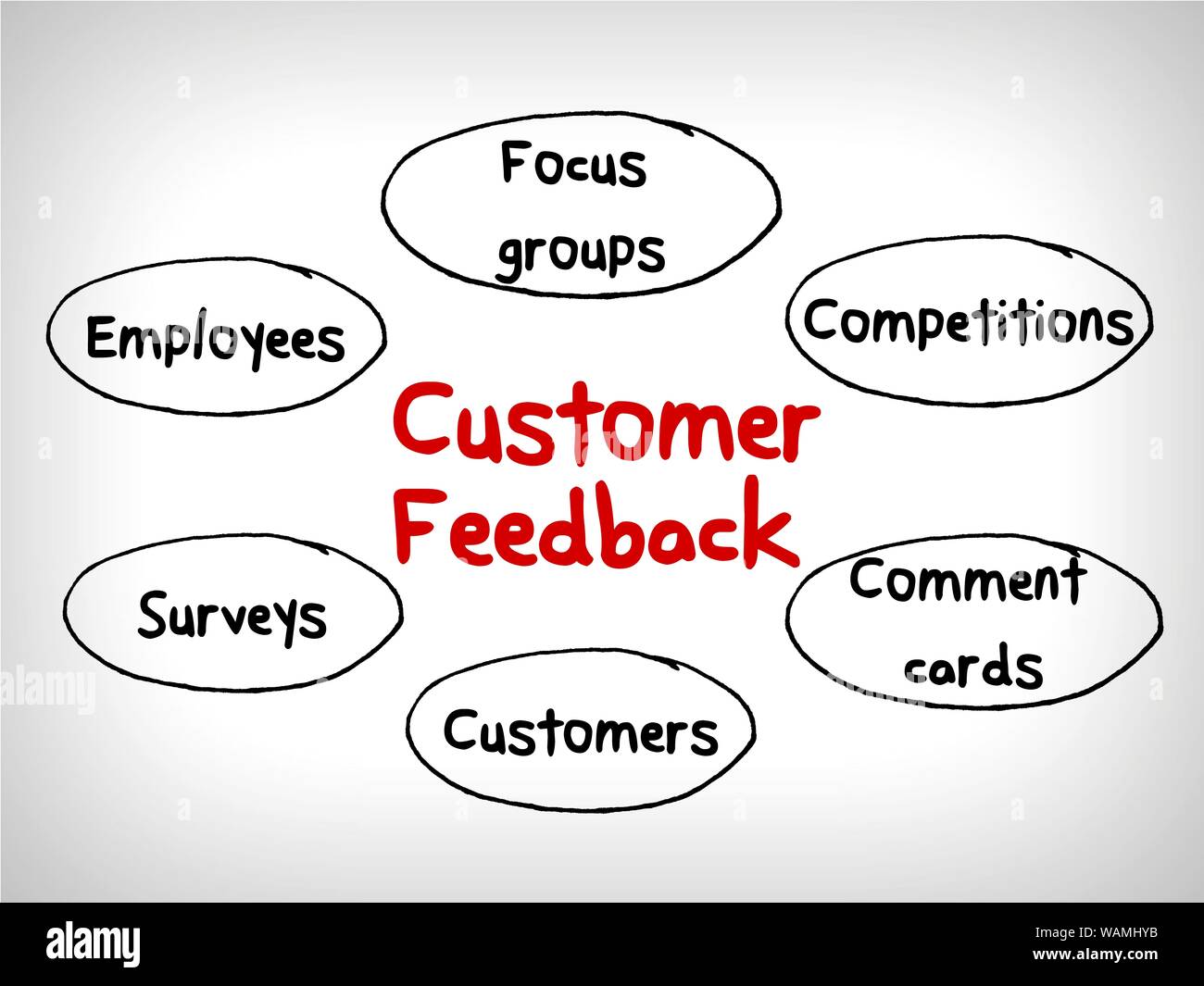 Customer feedback mind maps, management strategy concept Stock Photo ...