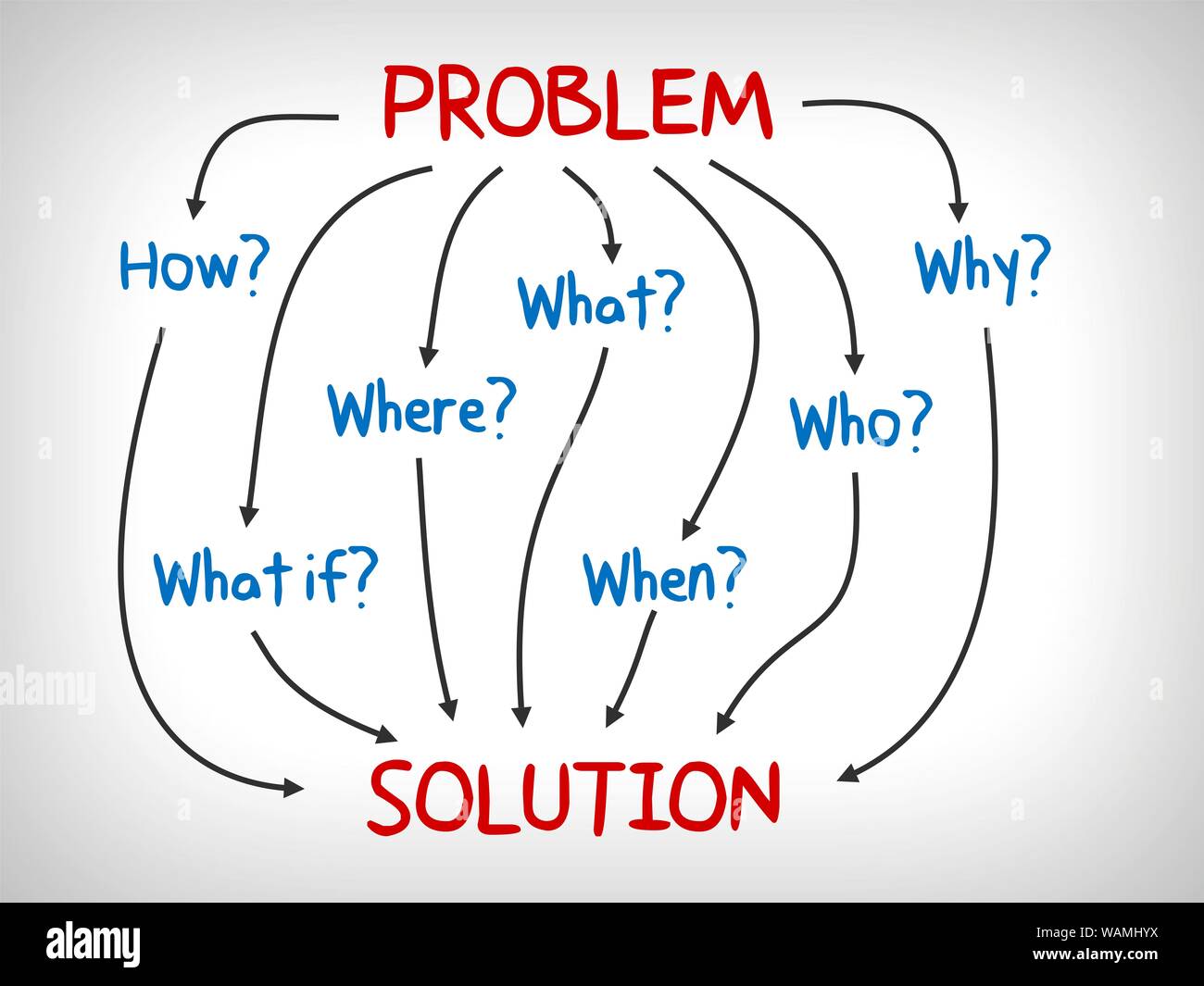 Problem and Solution, why, what, who, when, how and where - mind map ...