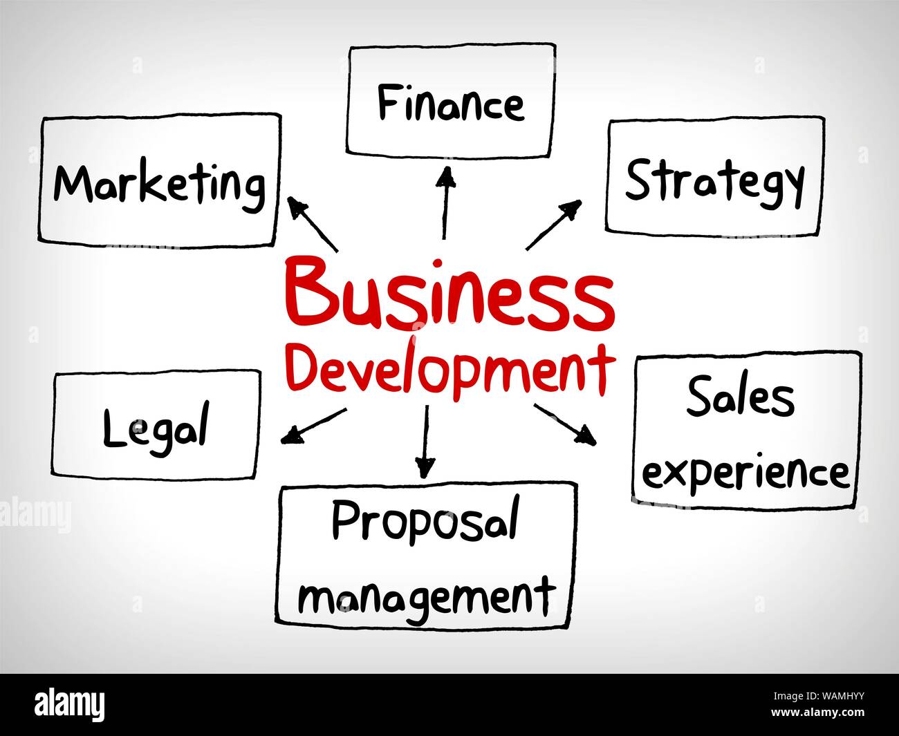 Business concept development building in cycle mind map Stock Photo - Alamy