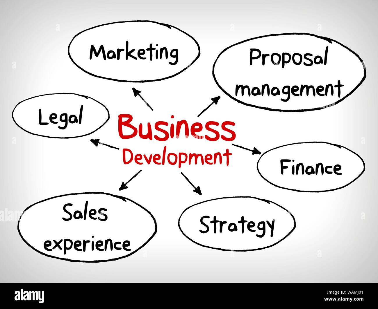 Business concept development building in cycle mind map Stock Photo - Alamy