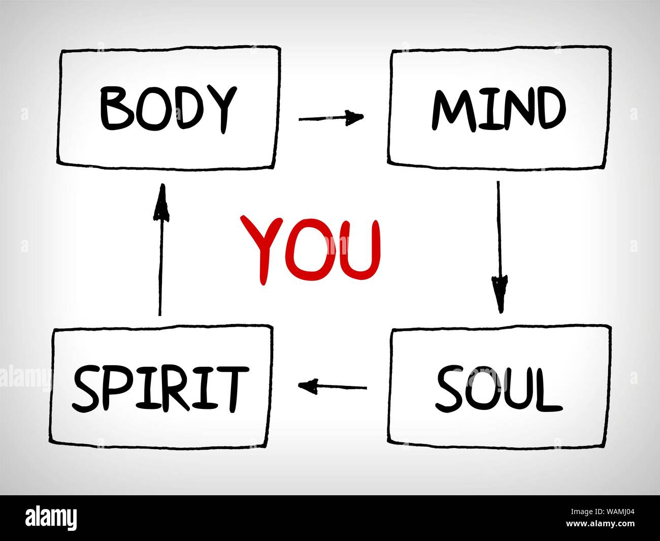 You, body, mind, soul, spirit - a simple mind map, health concept Stock ...