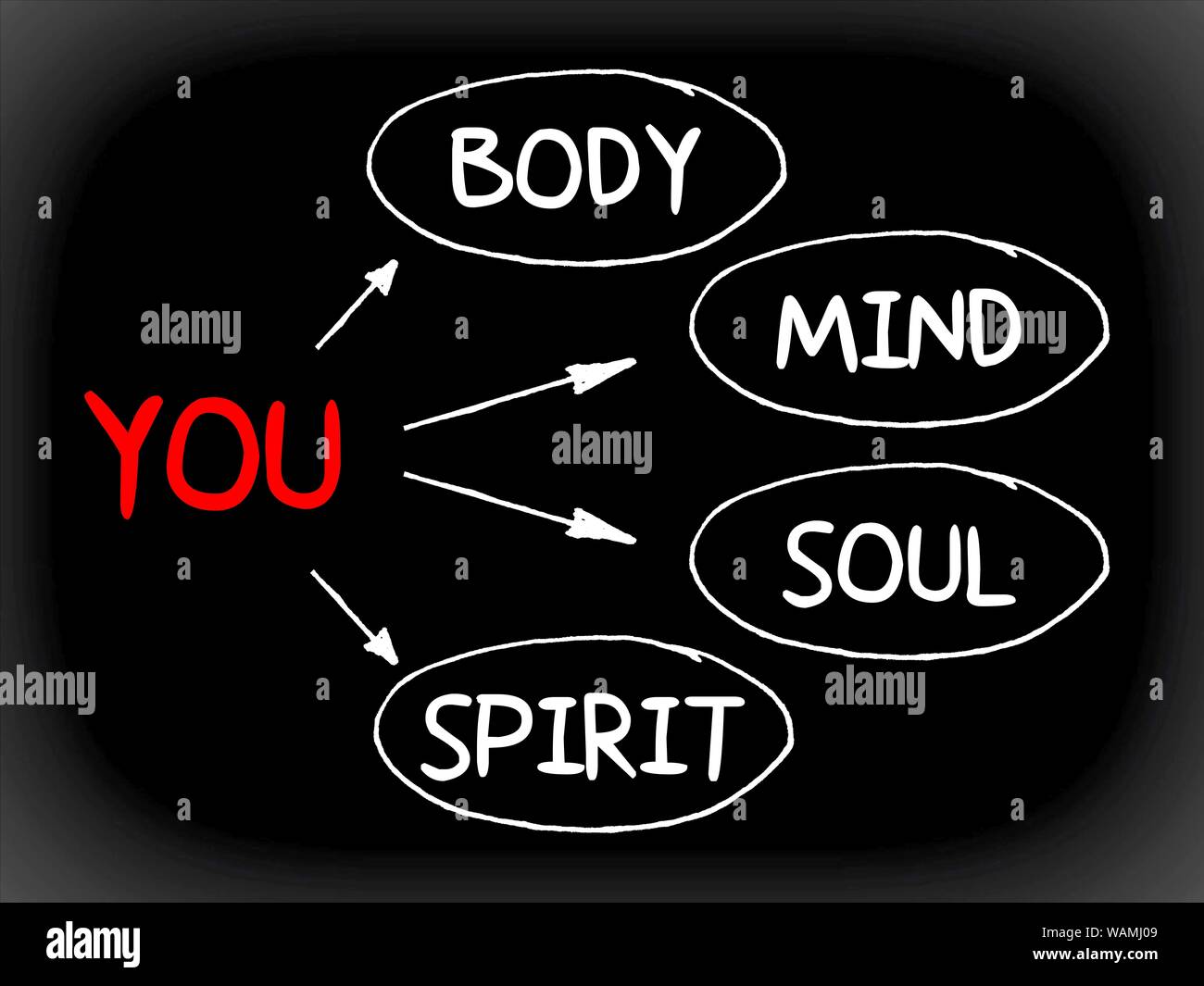 You, body, mind, soul, spirit - a simple mind map, health concept Stock ...
