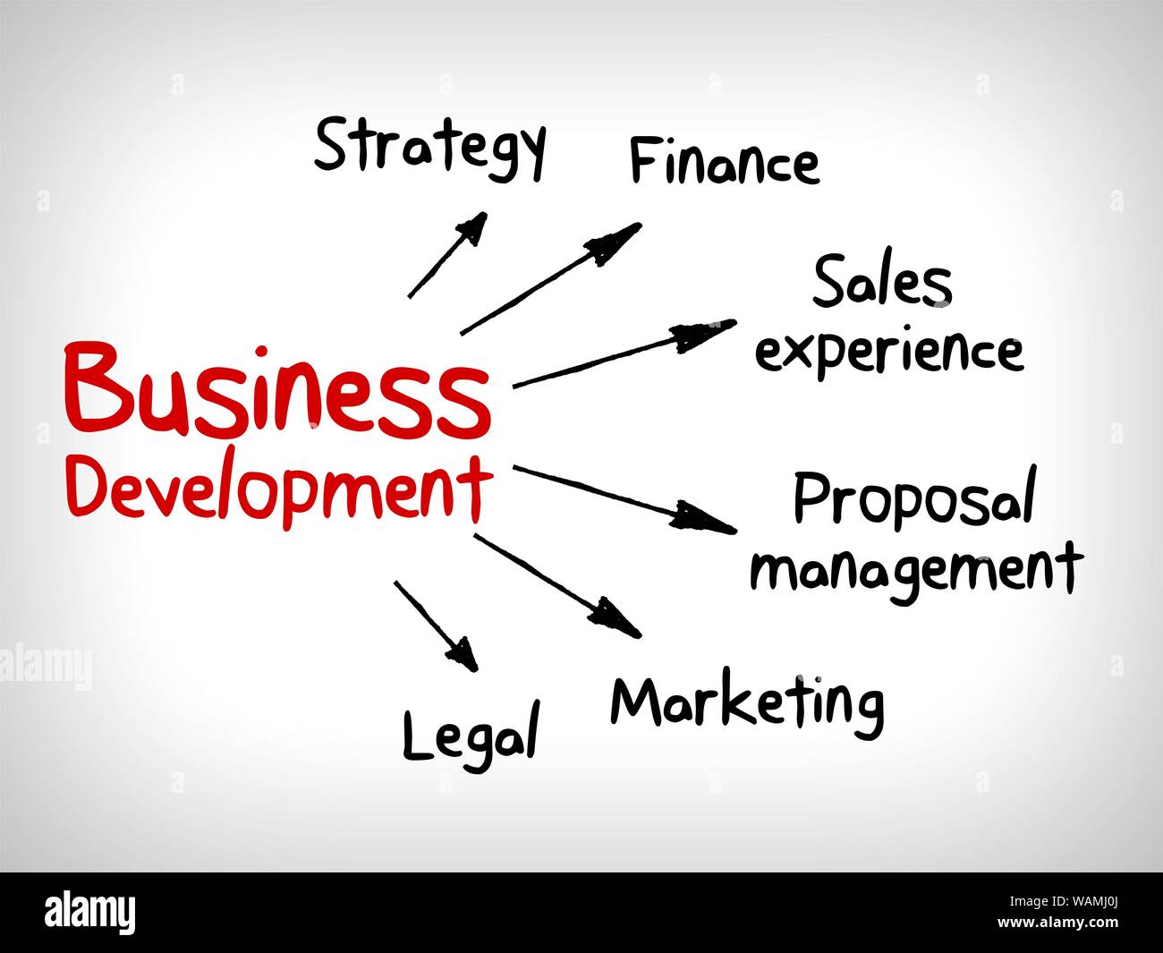 Business concept development building in cycle mind map Stock Photo - Alamy