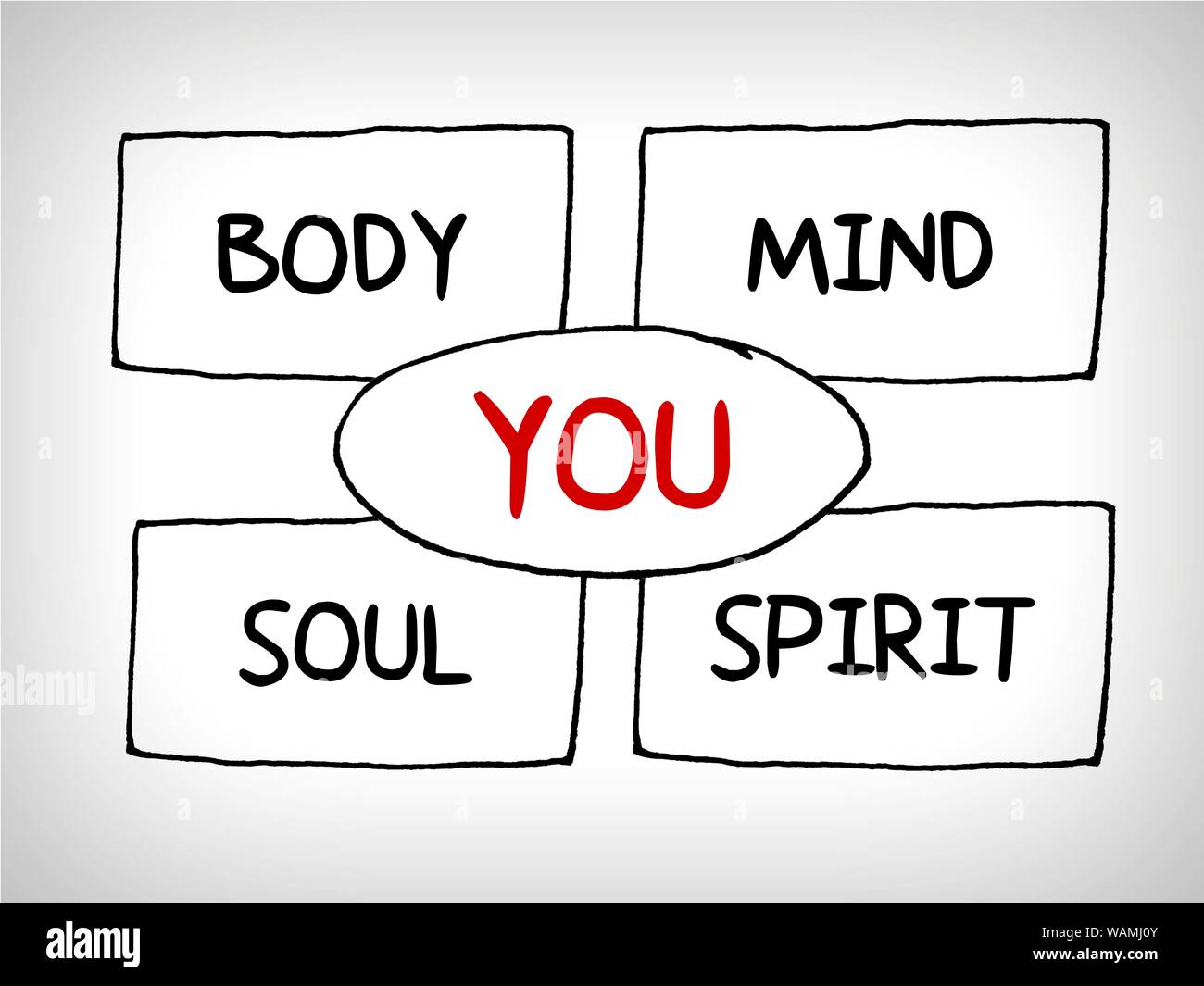 You, body, mind, soul, spirit - a simple mind map, health concept Stock ...