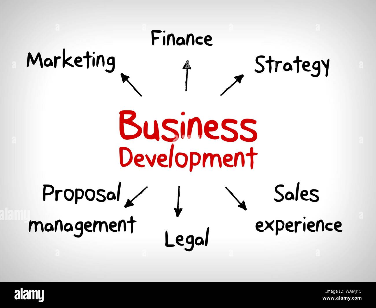 Business concept development building in cycle mind map Stock Photo - Alamy