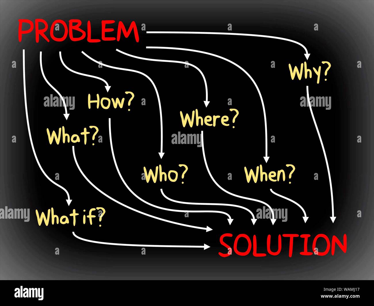 Problem and Solution, why, what, who, when, how and where - mind map ...
