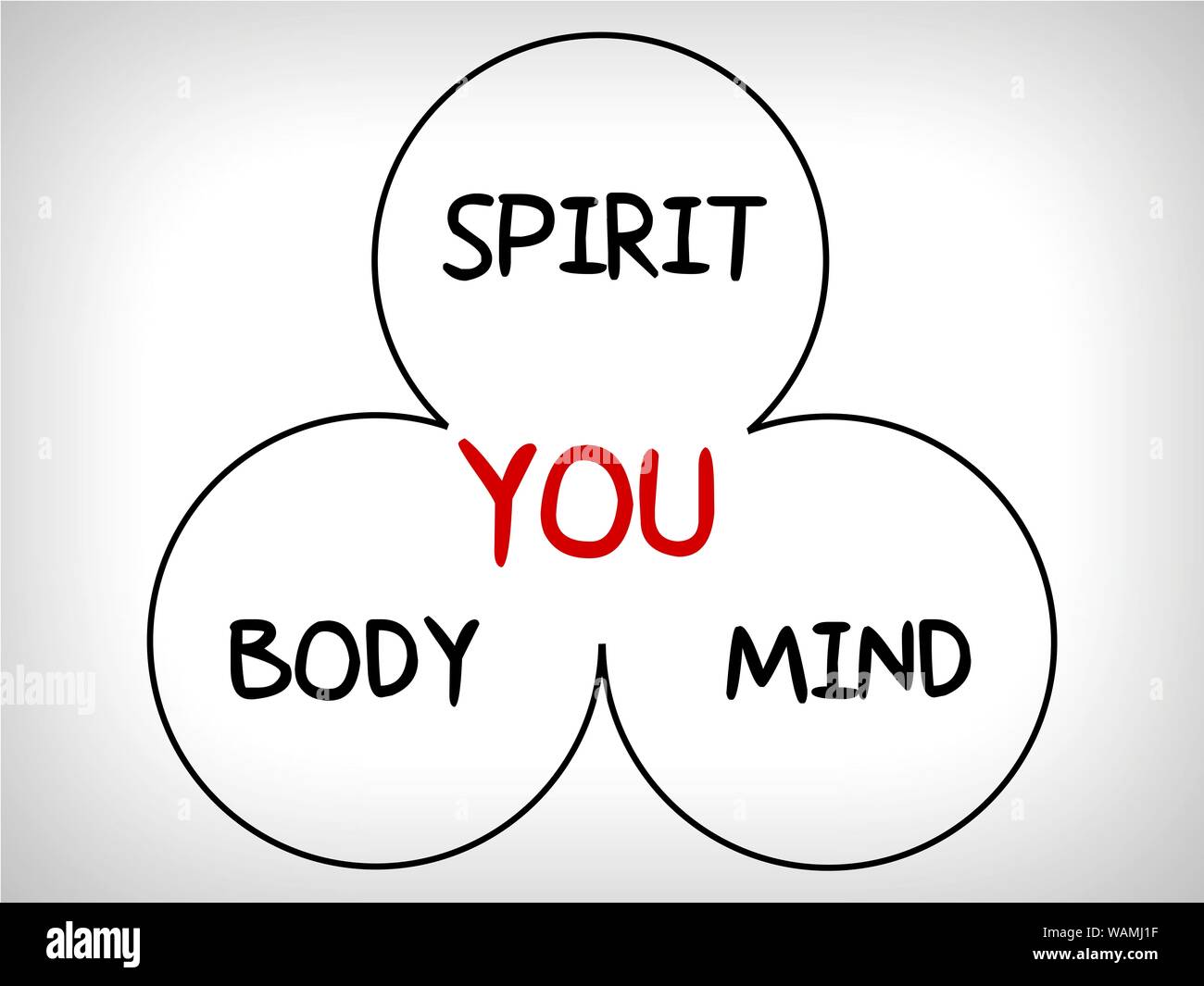You, body, mind, soul, spirit - a simple mind map, health concept Stock ...