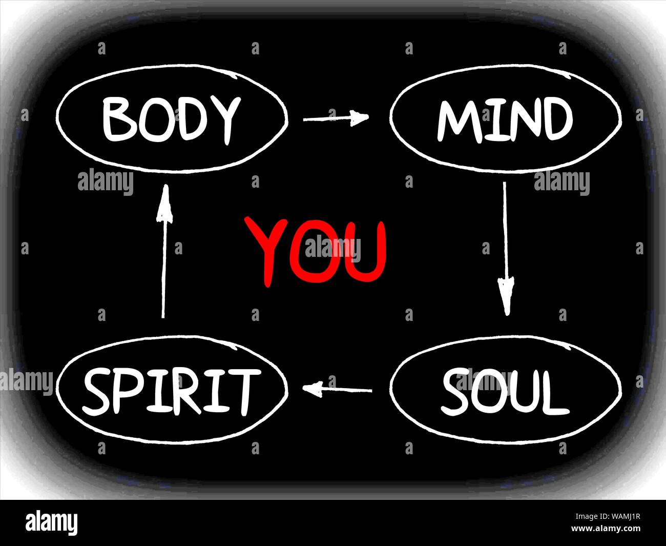 Mind map personal development hi-res stock photography and images - Alamy