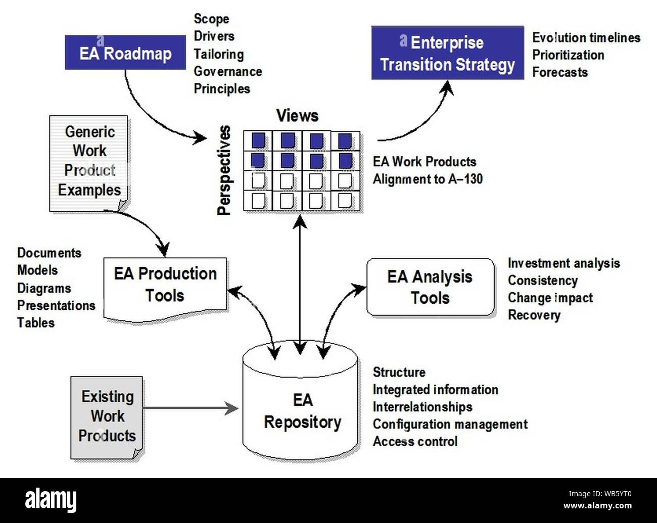 EA Development Environment Stock Photo - Alamy