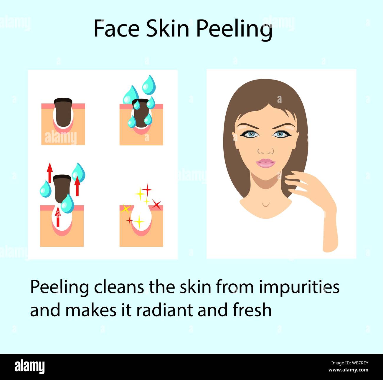 Scheme of Cleansing skin process, vector illustration isolated on the ...