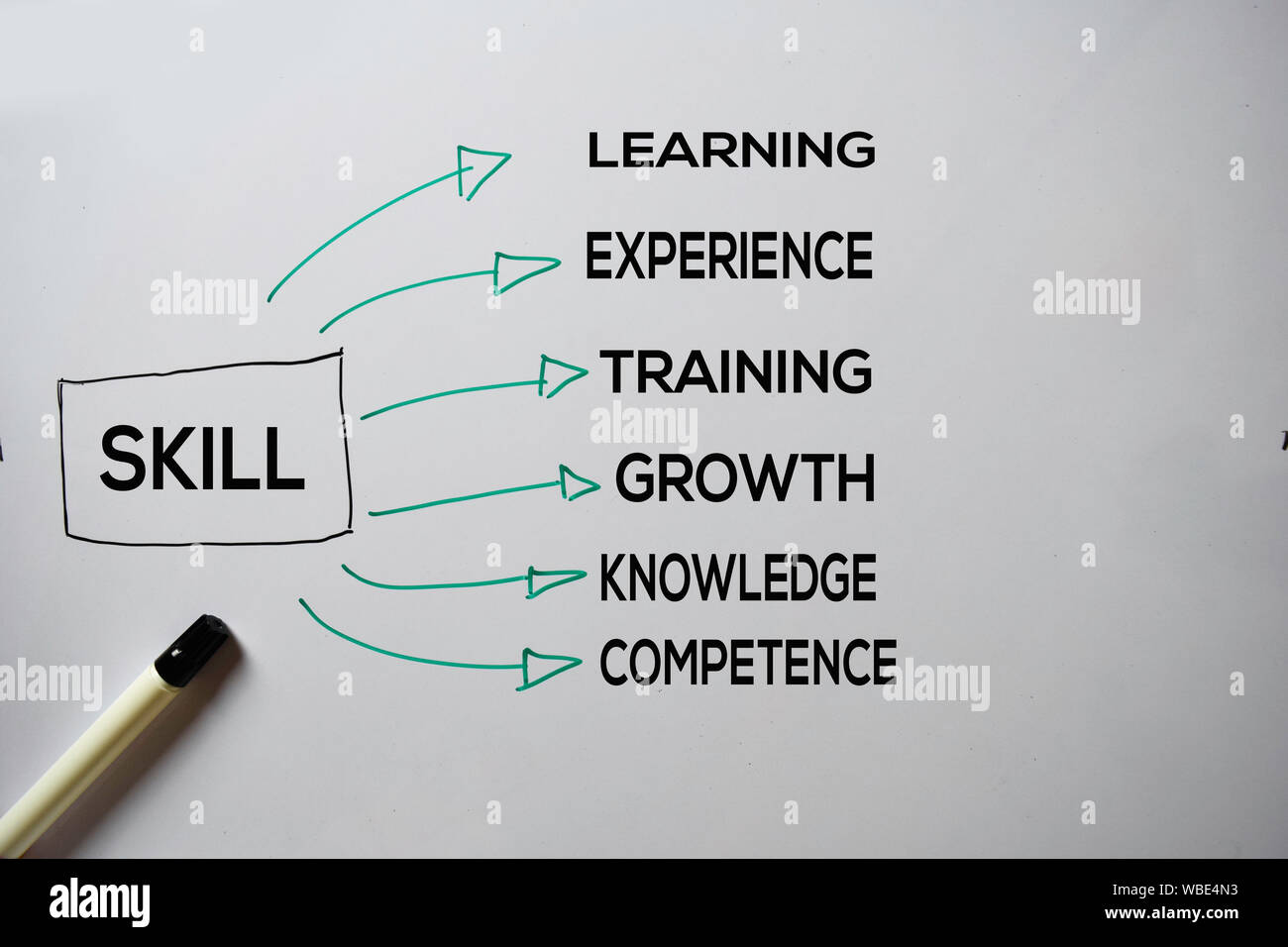 Skill text with keywords isolated on white board background. Chart or ...