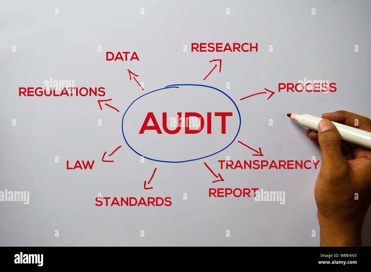Audit text with keywords isolated on white board background. Chart or ...