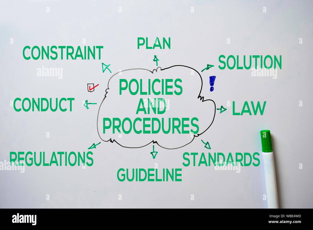 Policies and Procedures text with keywords isolated on white board ...