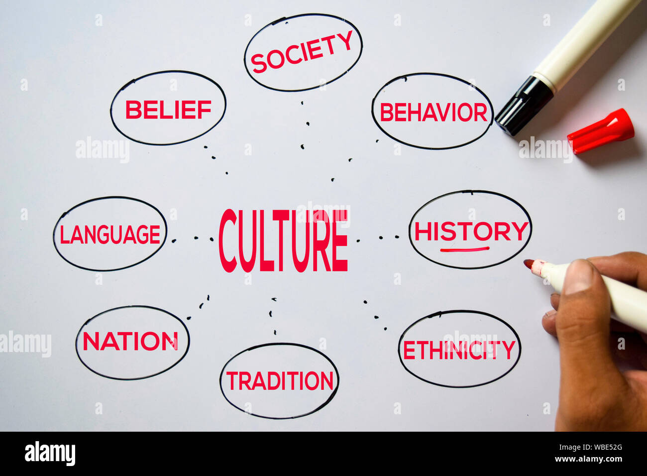 Culture text with keywords isolated on white board background. Chart or ...