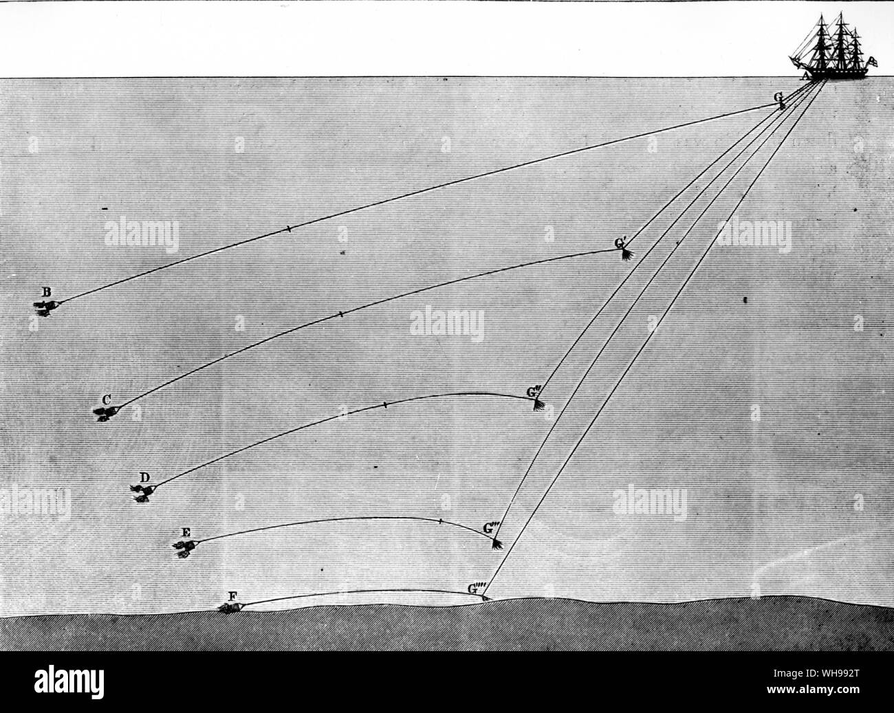 Diagram illustraing the supposed action of the Deep Sea Dredge Stock ...