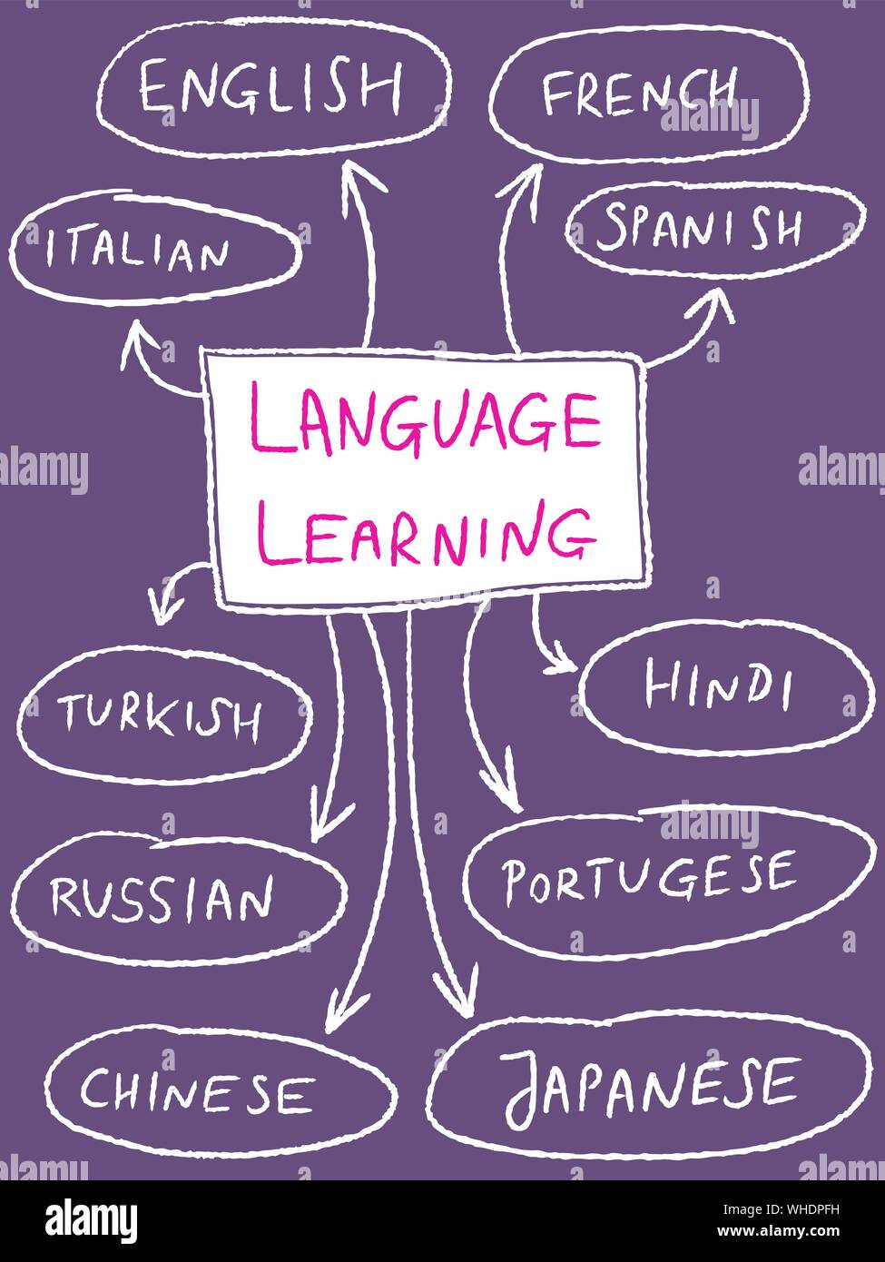 Language learning mind map - popular foreign languages Stock Vector ...