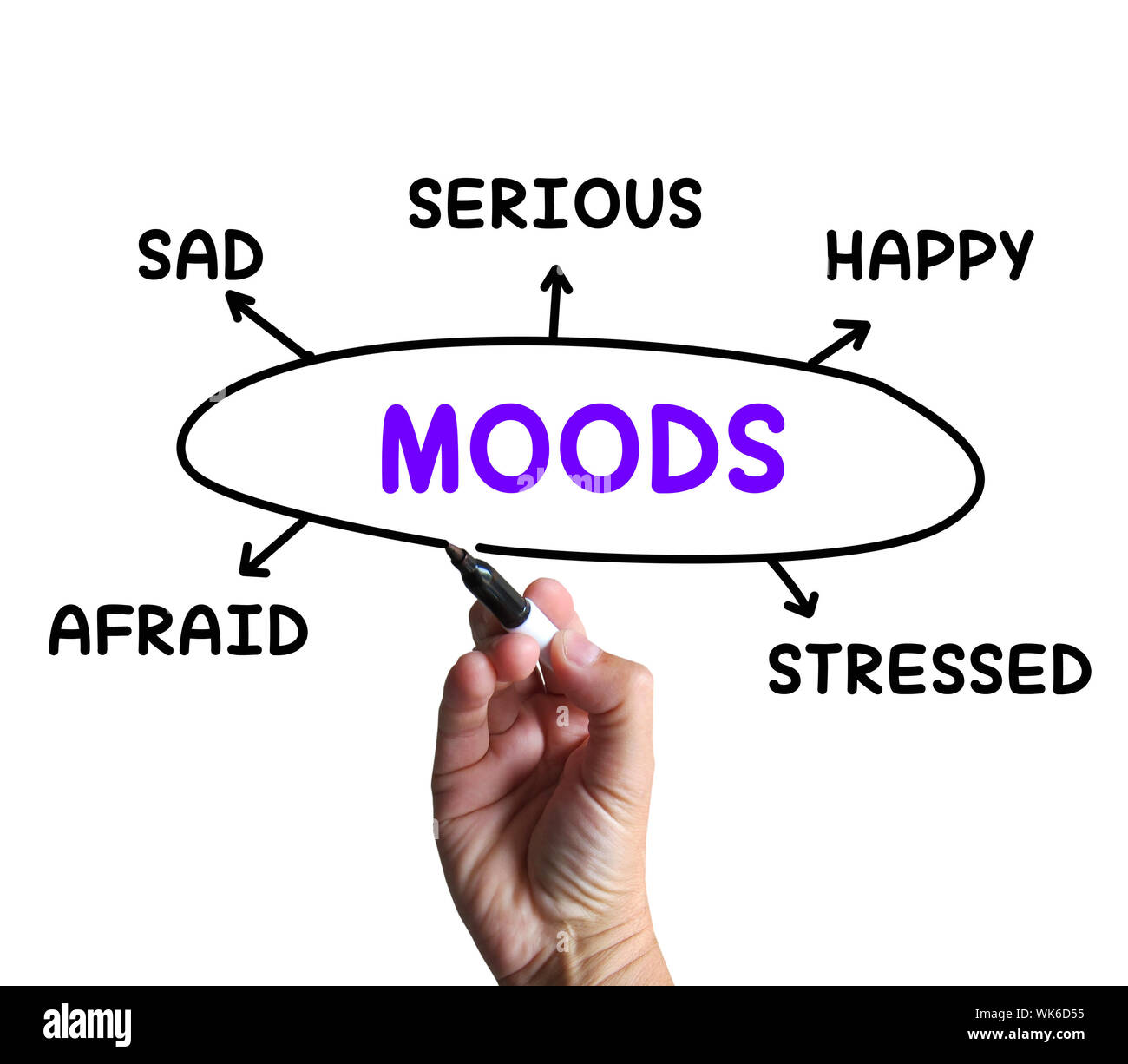 Moods Diagram Meaning Happy Sad And Feelings Stock Photo - Alamy