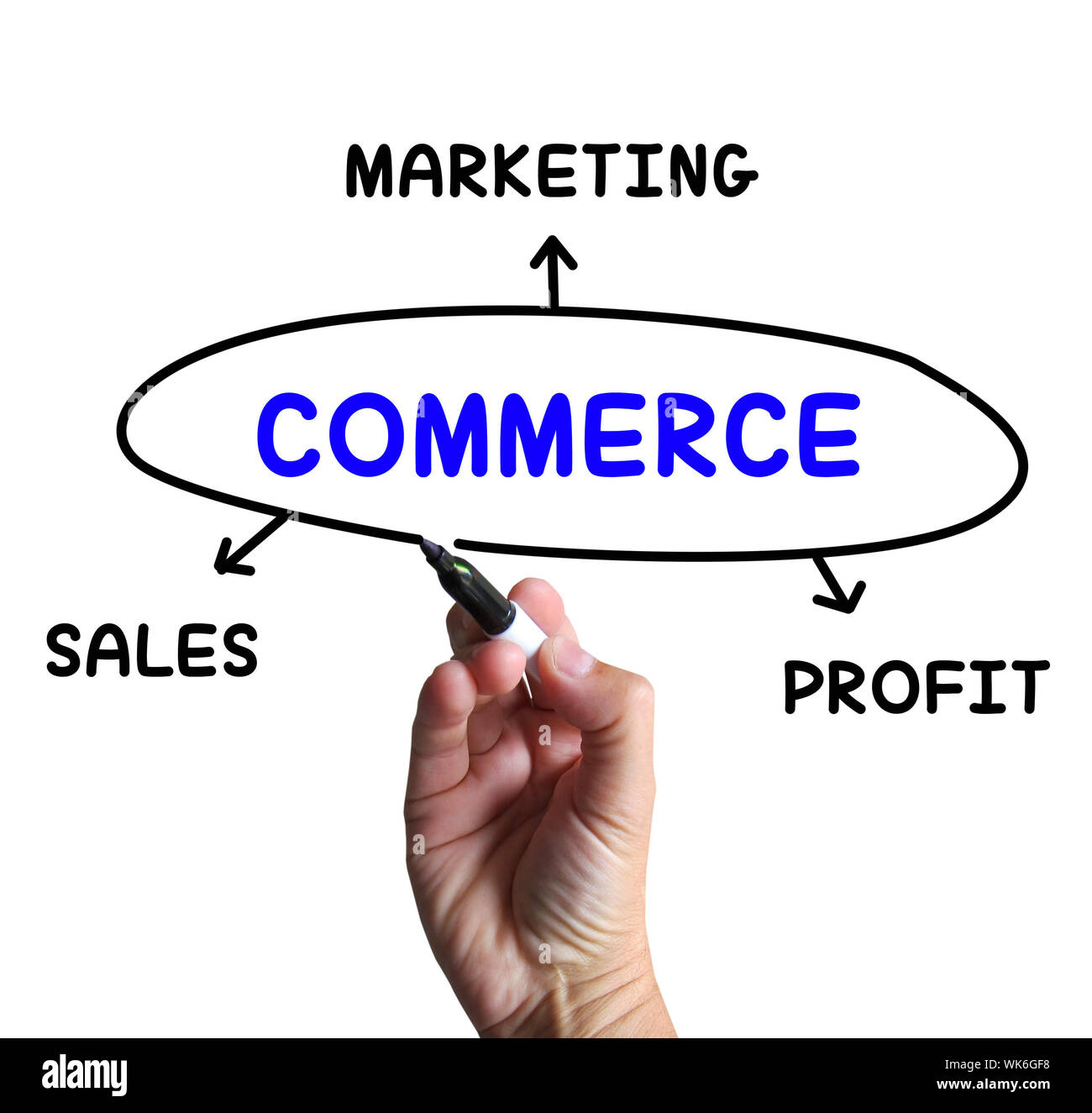 Commerce Diagram Meaning Marketing Sales And Profit Stock Photo - Alamy