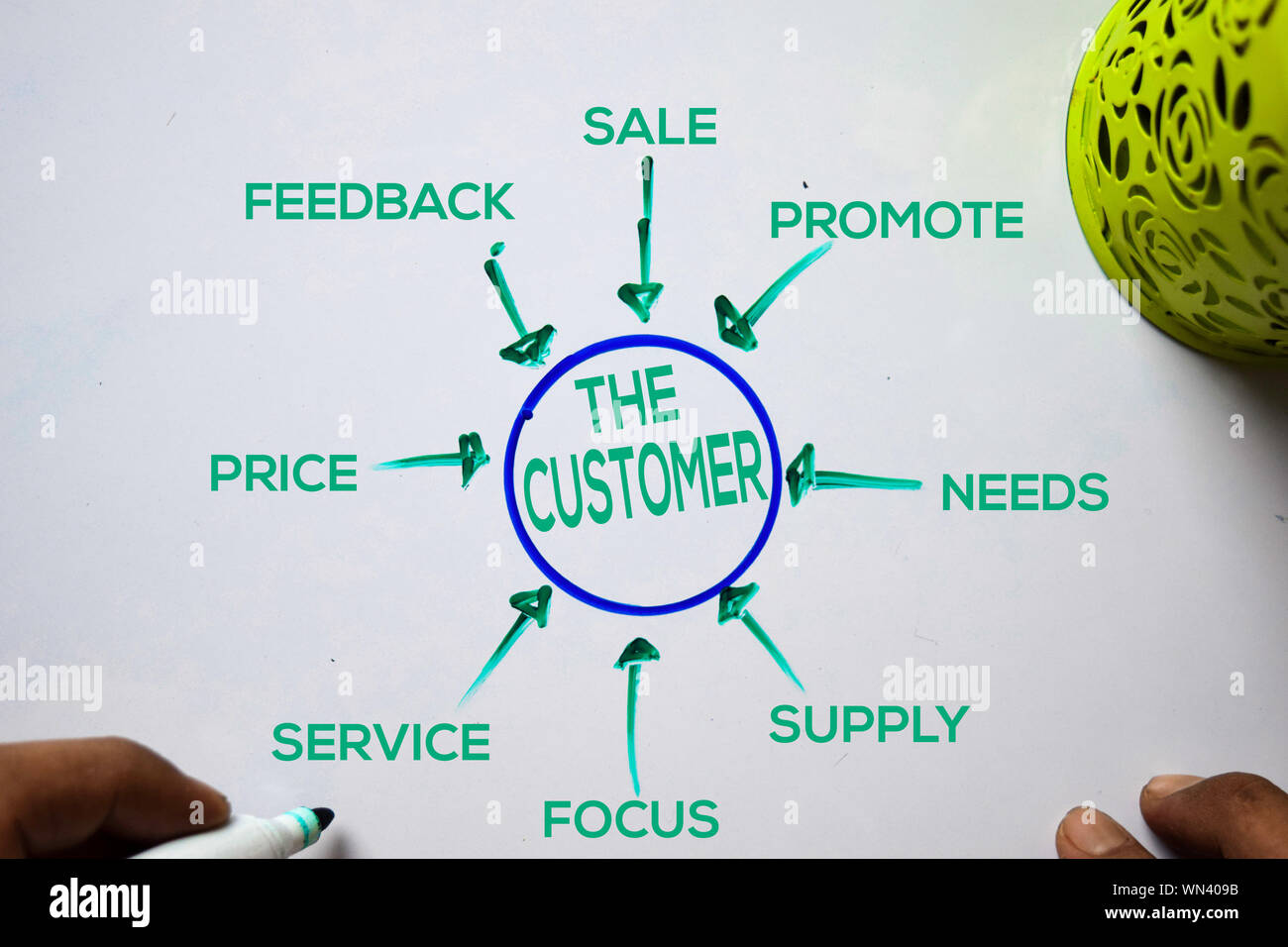 The Customer text with keywords isolated on white board background ...