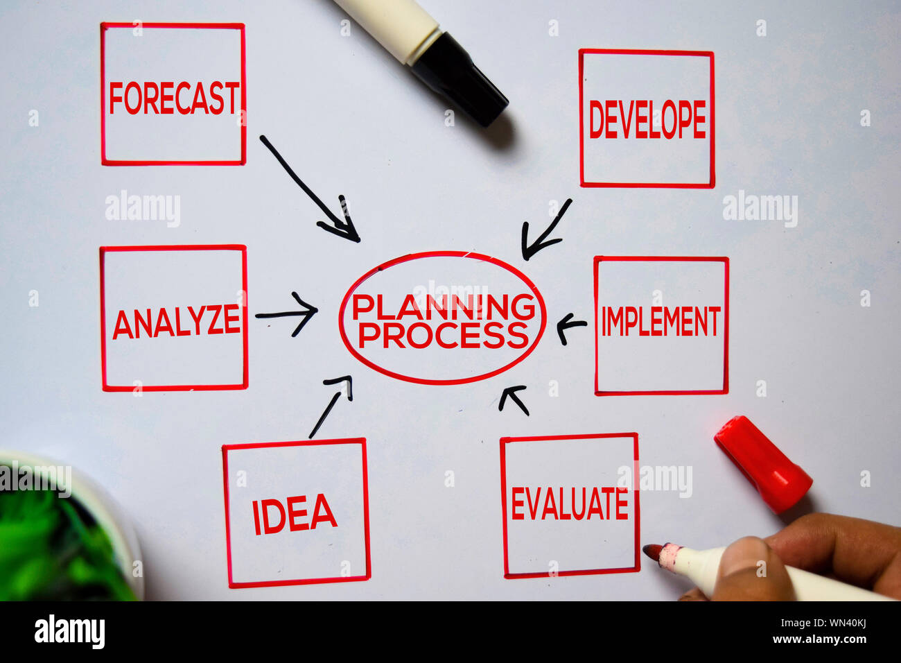 Planning Process text with keywords isolated on white board background ...