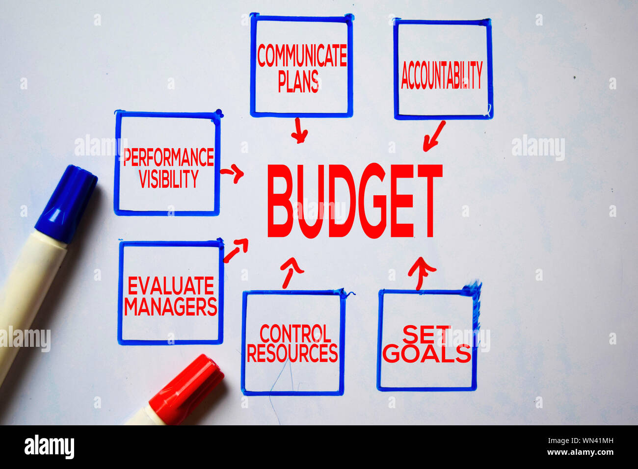Budget text with keywords isolated on white board background. Chart or ...