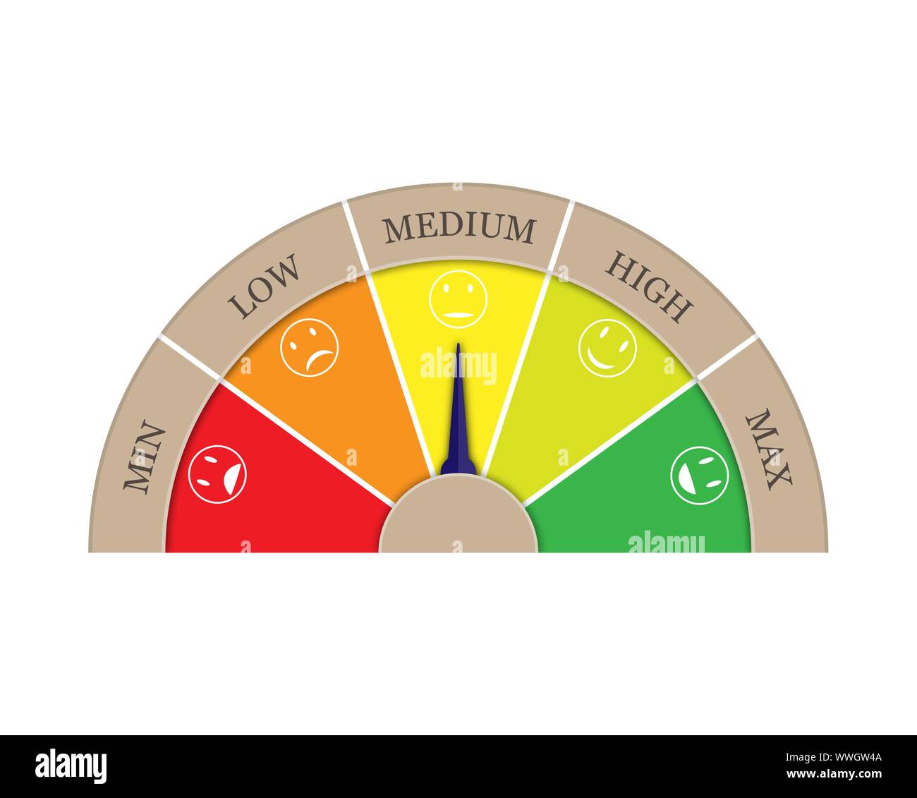 Satisfaction rating from five sectors-MIN, LOW, MEDIUM, HIGH, MAX ...