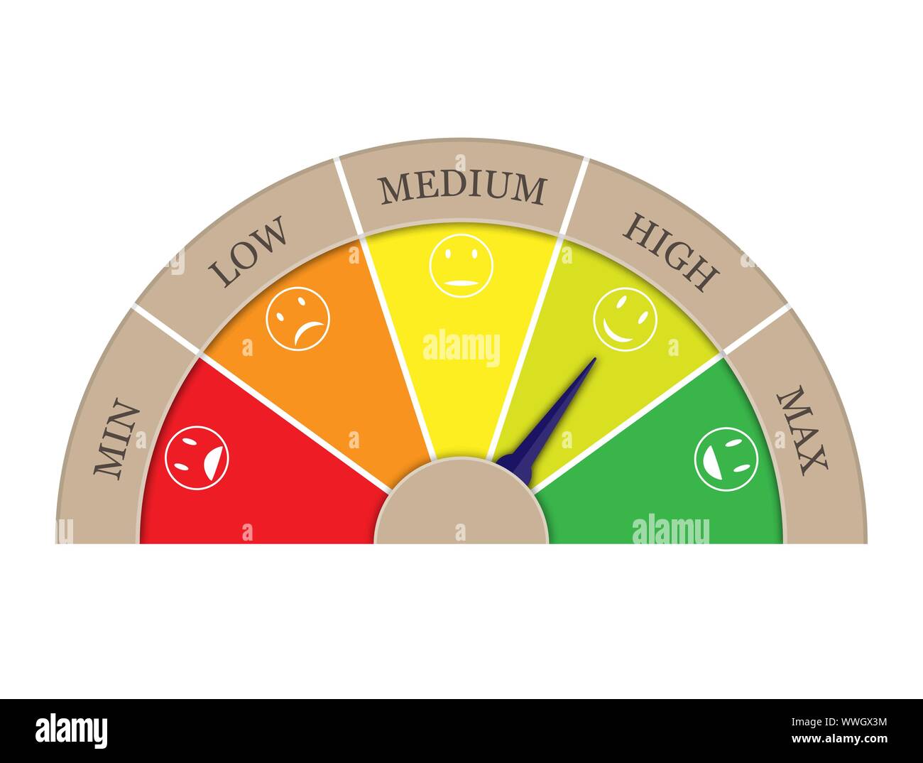 Satisfaction rating from five sectors-MIN, LOW, MEDIUM, HIGH, MAX ...