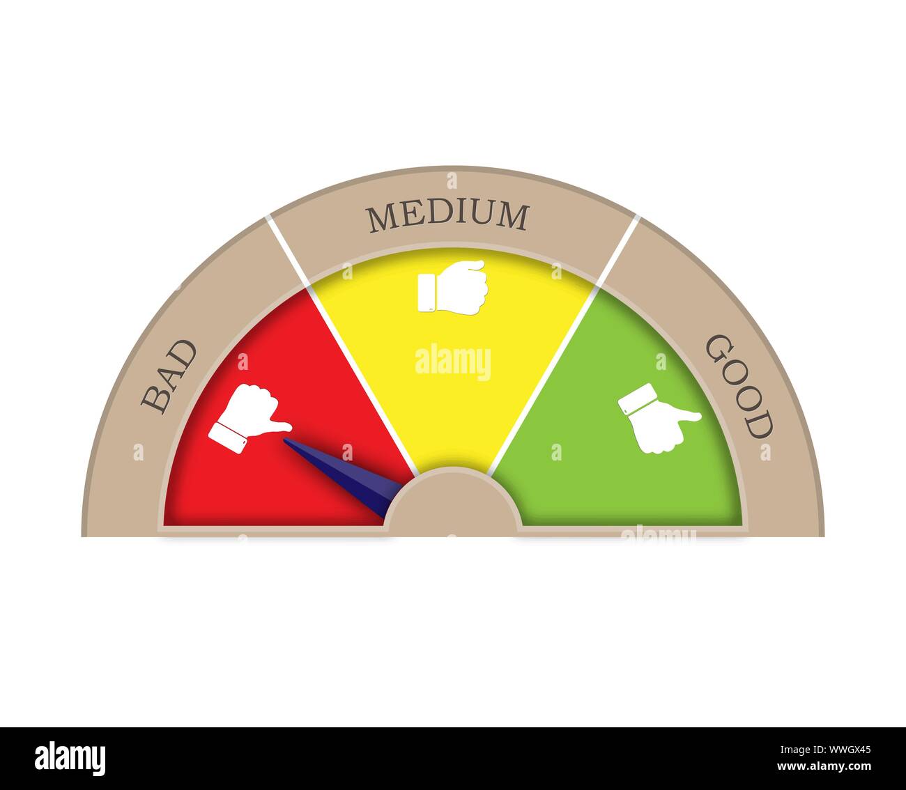 Satisfaction rating from three sectors-good, medium, bad. The arrow in ...