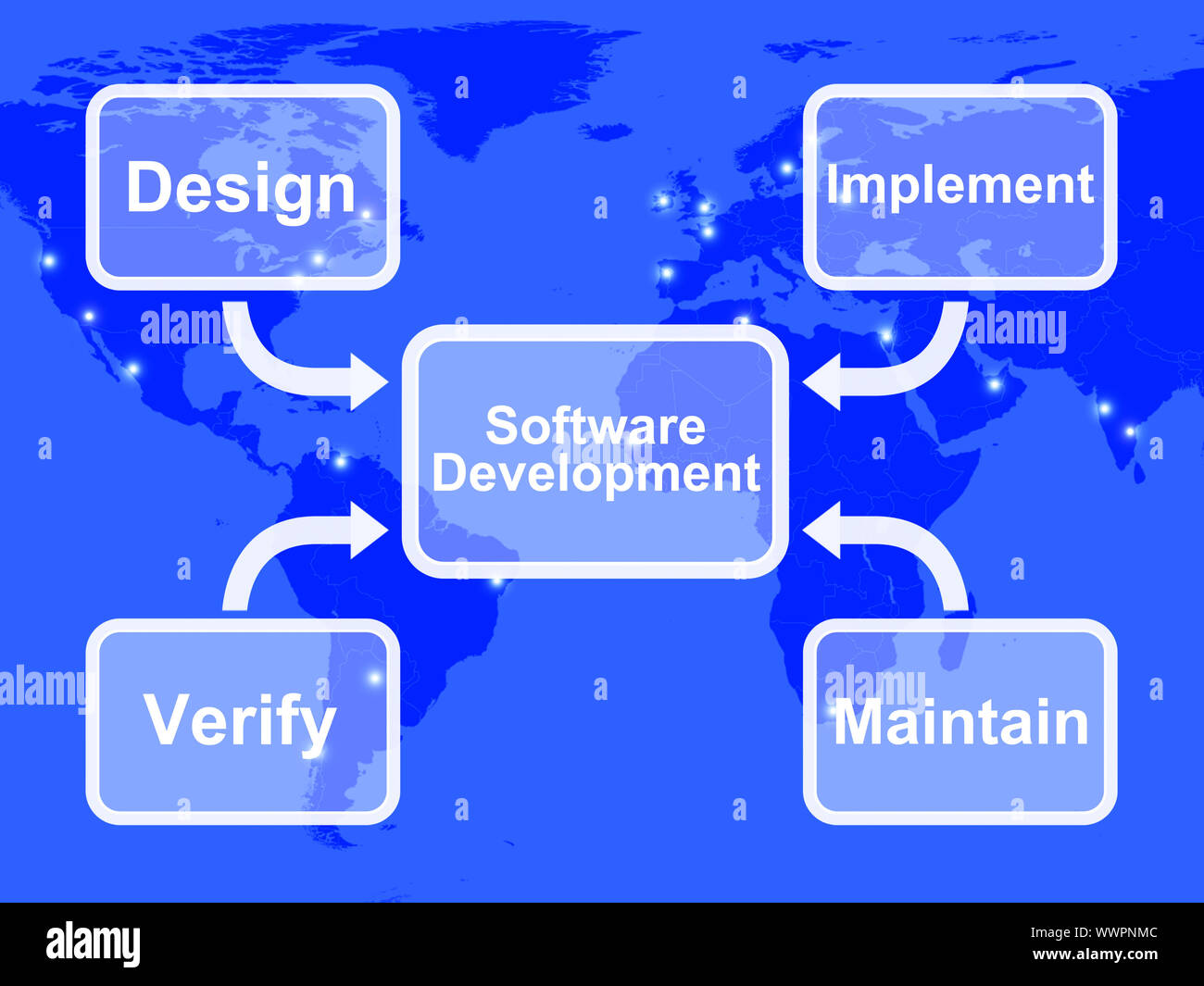 Software Development Diagram Showing Design Implement Maintain And ...